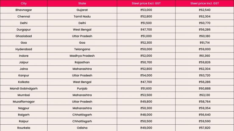Steel Rate Price Per Kg List Today In India | Buy Steel Online