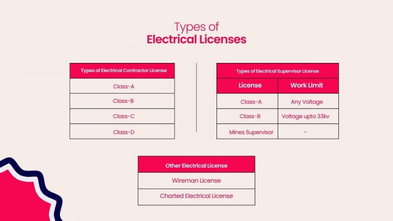 How to get Different Contractor Licenses in India