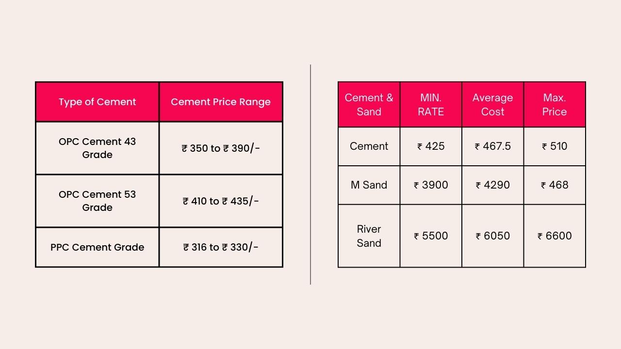 Price List for Building Materials - Guide for Material Prices