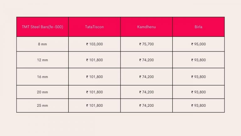 Price List for Building Materials - Guide for Material Prices