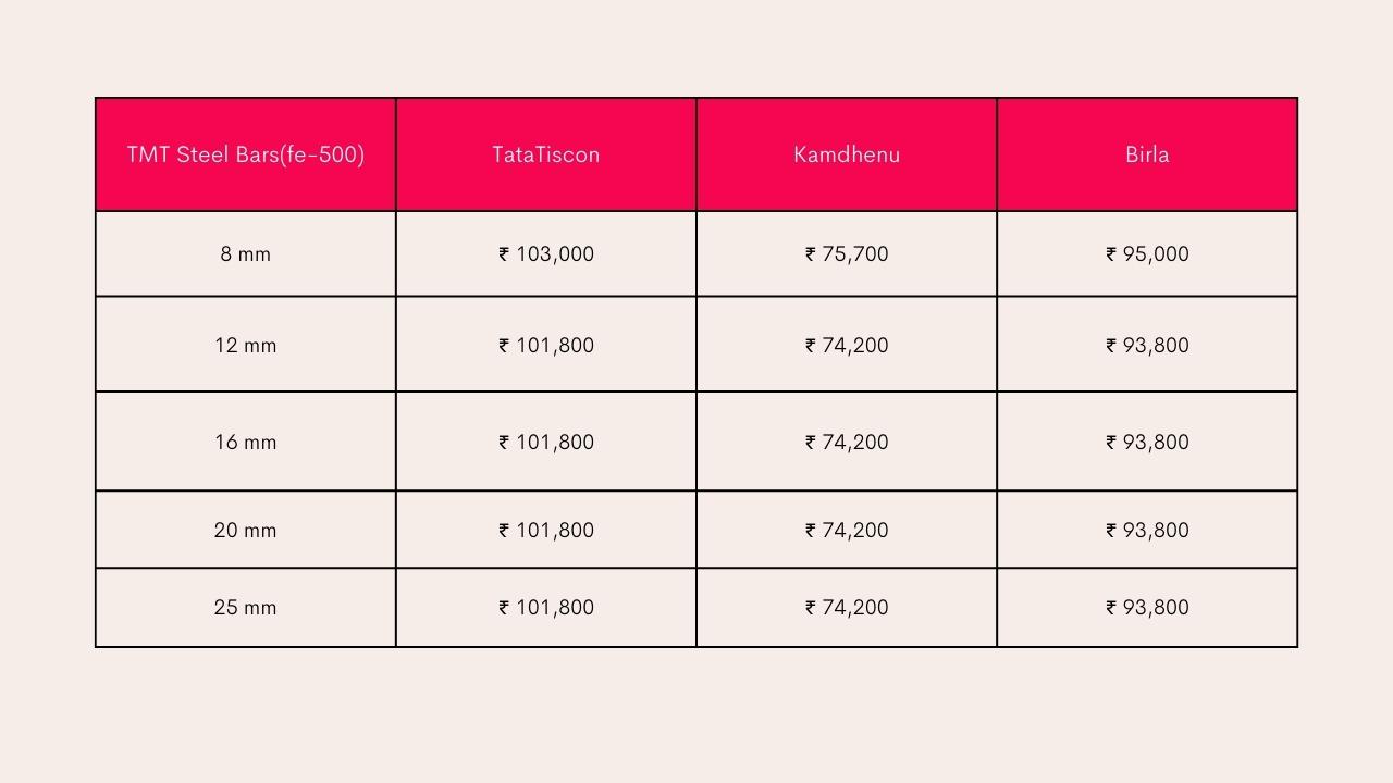 Price List for Building Materials - Guide for Material Prices