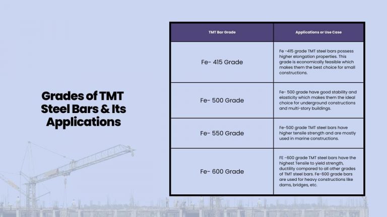 Best TMT Bars in India Used by Top Contractors | Buy TMT Bars