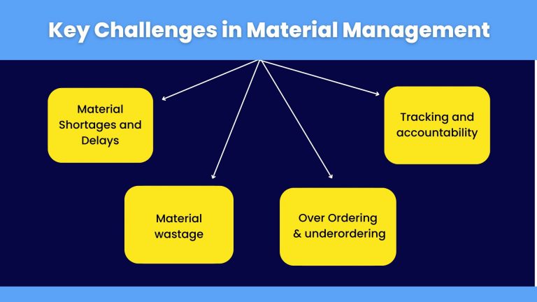 Streamlining Material Management Process in Construction